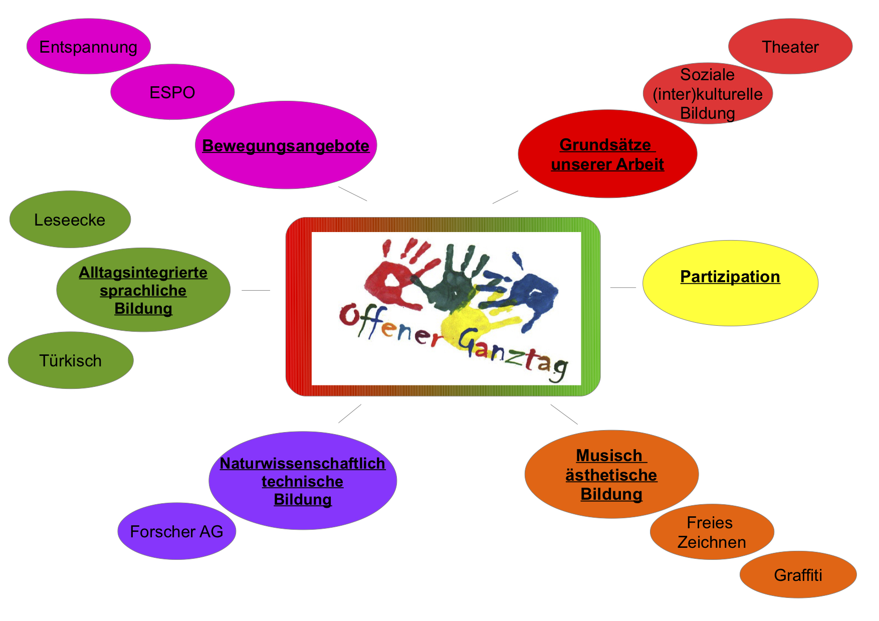 Offener Ganztag (OGS)